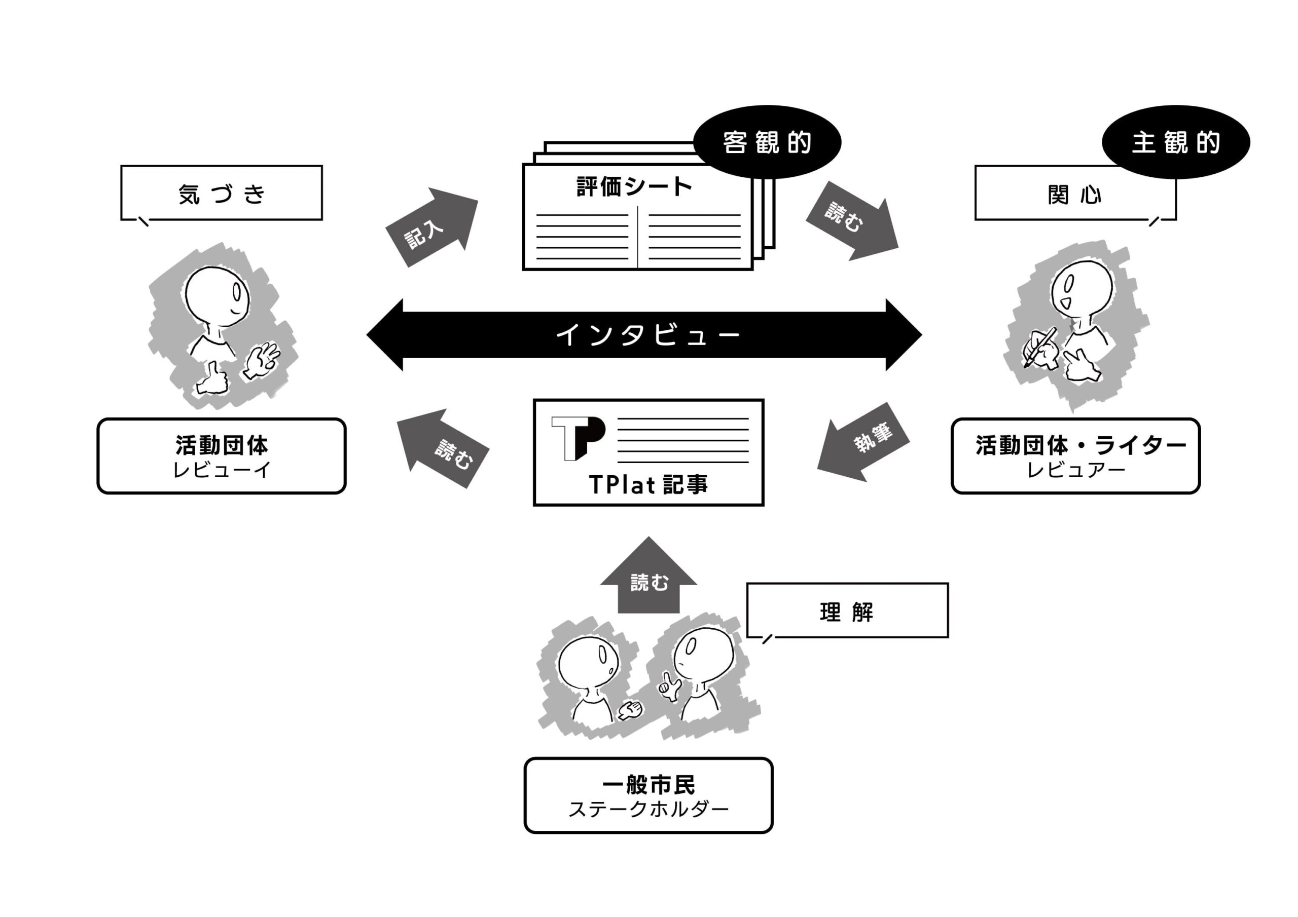 創造的な活動を相互にみつめ支え合う TPlatのピアレビュー